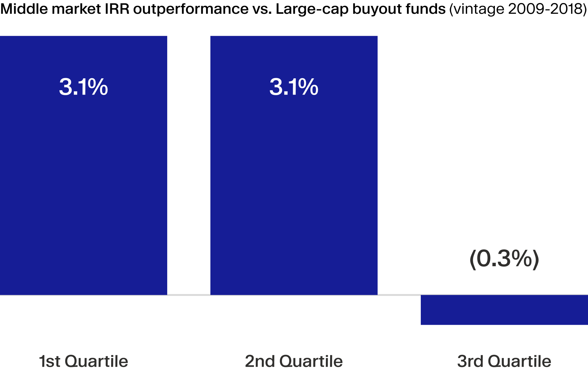 Mid-Market Private Equity: What it is and why it matters | Moonfare